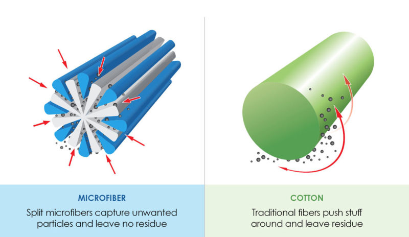 Exploring the Facts About Microfiber Towels - Ceramic Pro